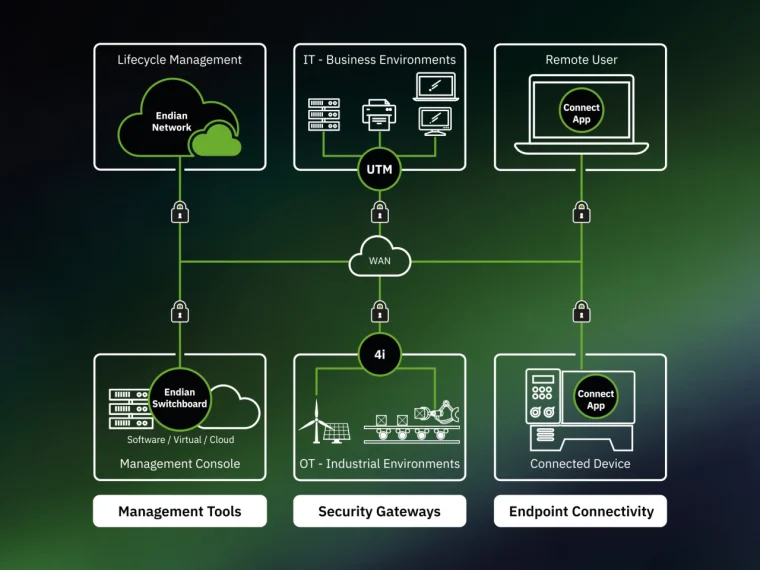 Endian Connect App | Secure Remote Access