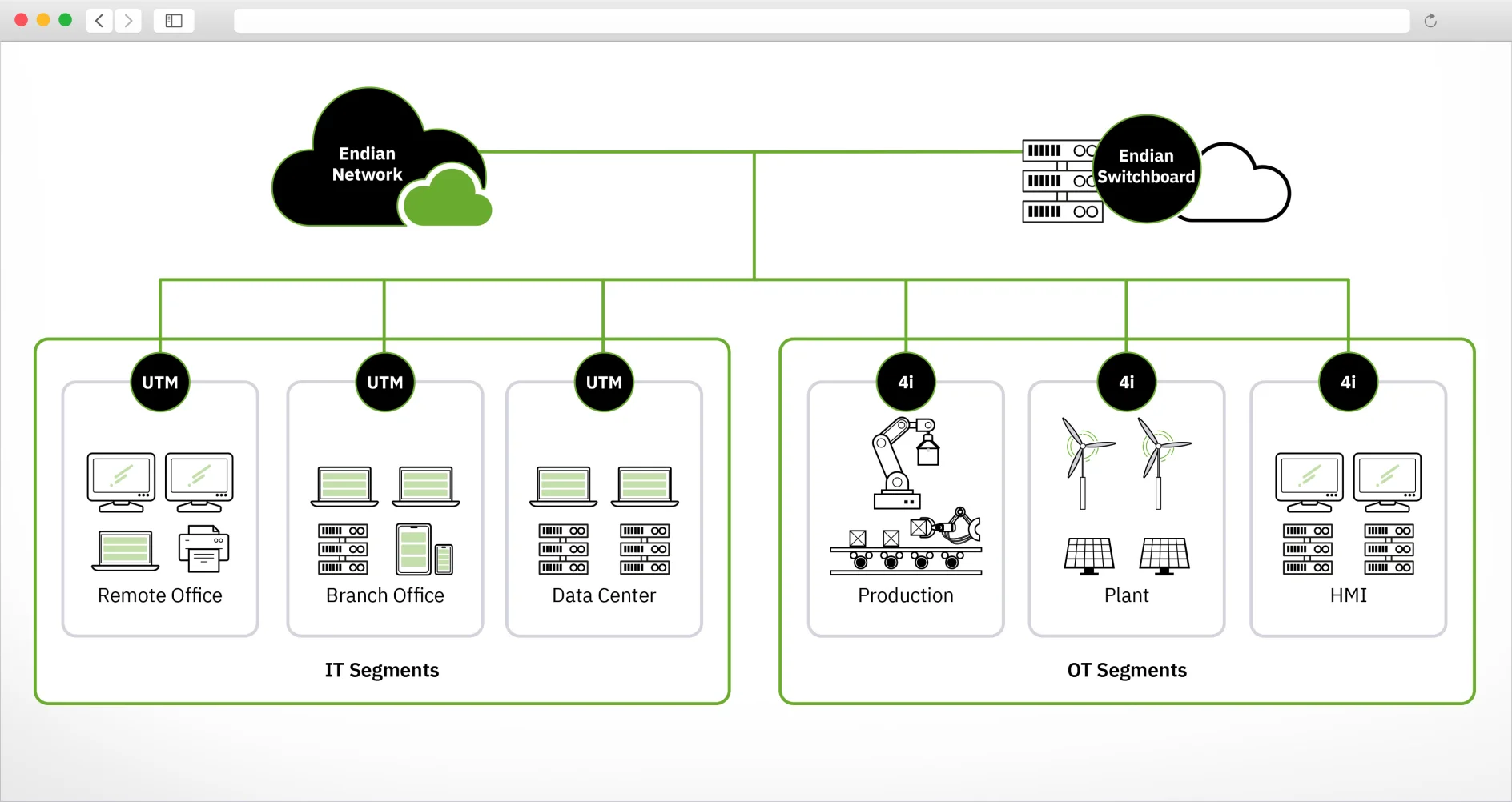 Endian Switchboard – Centralized Remote Access & Zero Trust